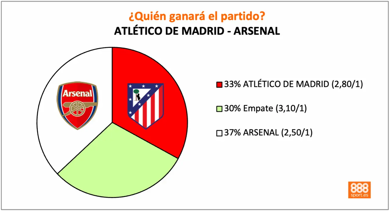 Atlético de Madrid vs Arsenal: análisis, cuotas 888Sport y mejores ...