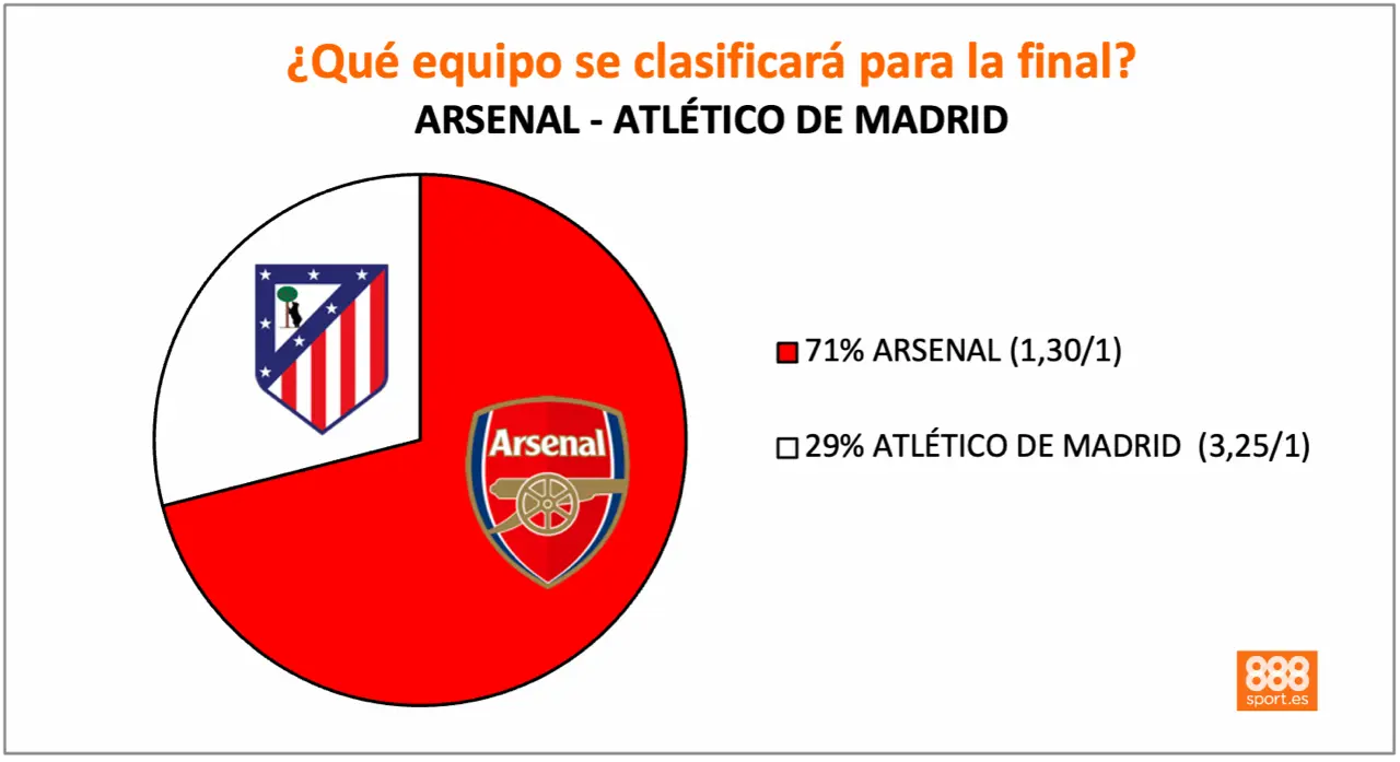 Arsenal vs Atlético: cuotas, apuestas y bono de 888Sport | Champions League